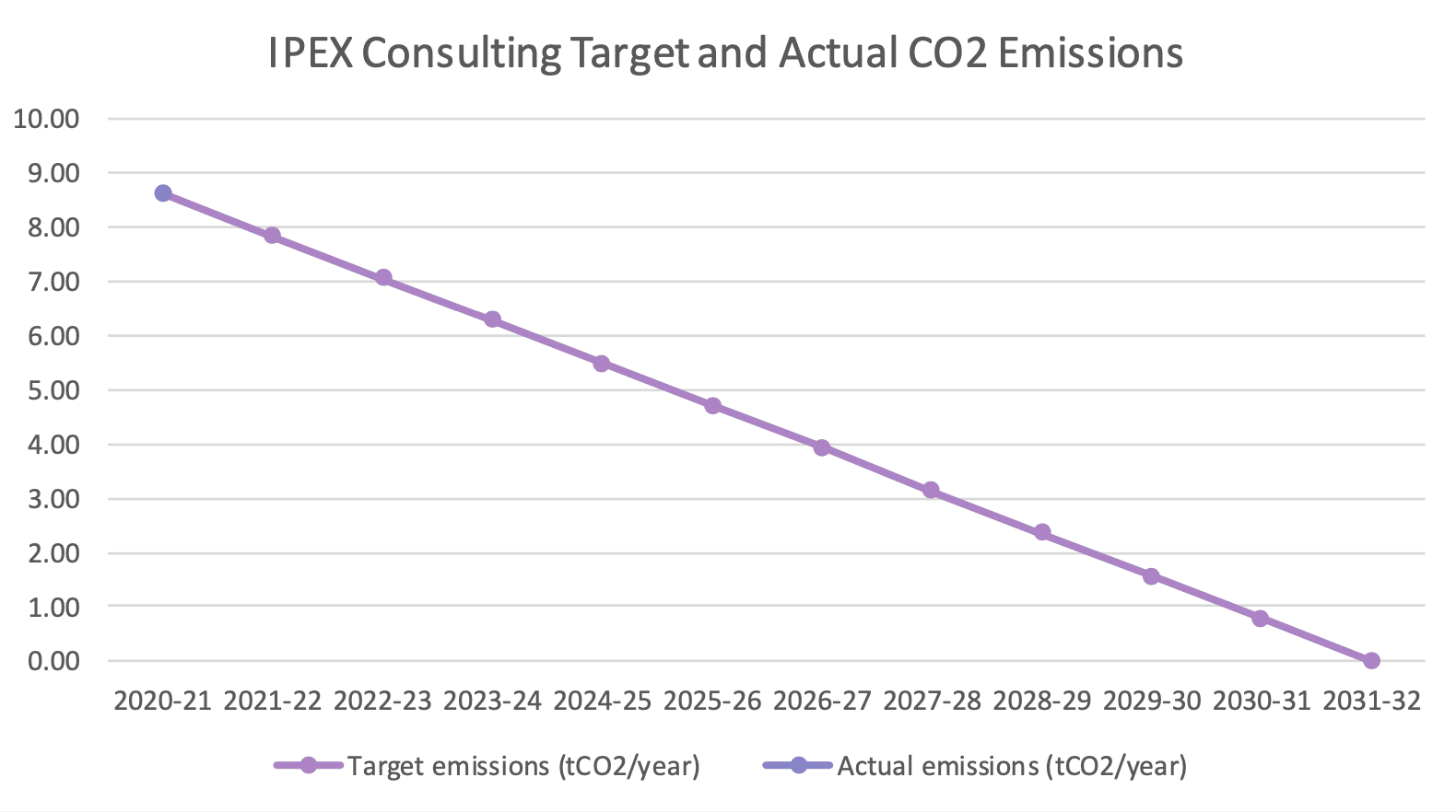 Carbon Reduction Plan - IPEX Consulting
